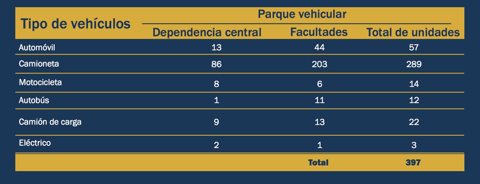 Parque vehicular - Secretaría de Sustentabilidad